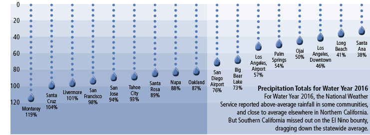 WATER WOES Rain Year Ends; Drought Persists - Western Growers ...