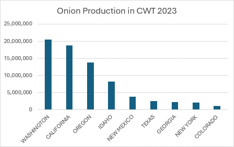 Onion Food Safety FAQs and Resources - Western Growers Association ...