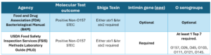 Deciphering STEC positives in Molecular Screening Methods for Produce ...