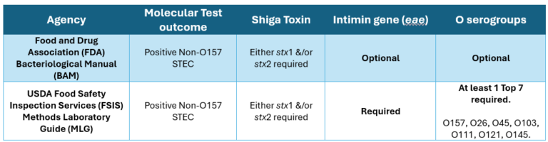 Deciphering STEC positives in Molecular Screening Methods for Produce ...