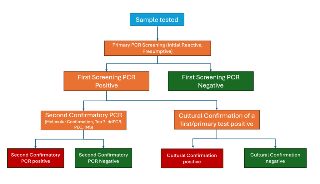 STEC Positive Now What? What Confirmatory Testing to Choose and Why ...