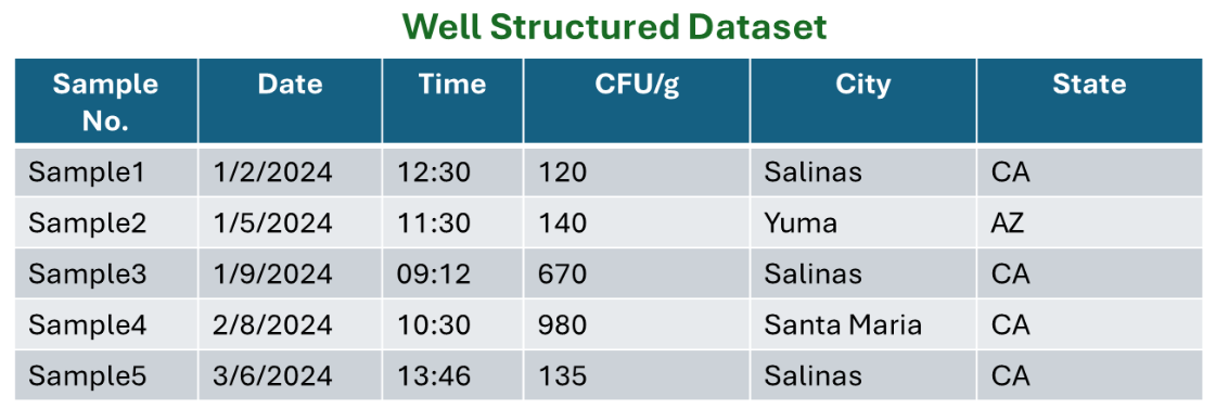 Data 101: Is your data dirty? - Western Growers Association Western ...