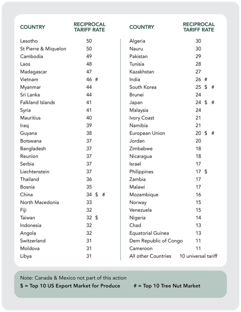 New U.S. Tariffs Announced: Key Changes Taking Effect This Month ...